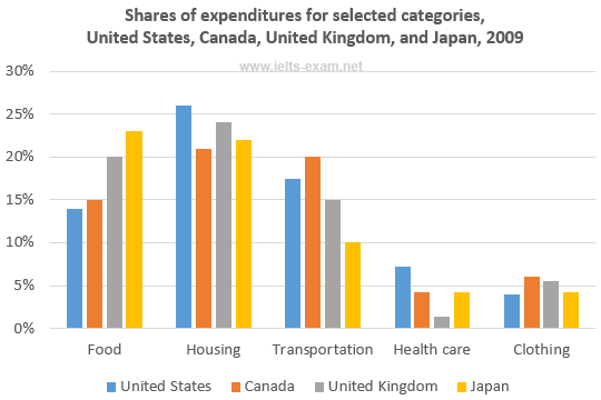 The bar chart below shows shares of expenditures for five major ... The bar chart below shows shares of expenditures for five major ...